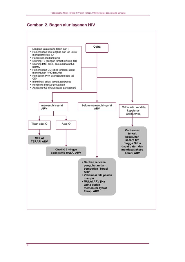 Tatalaksana Klinis Infeksi HIV dan Terapi Antiretroviral | PDF