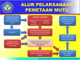 Pedoman pemetaan mutu pendidikan | PPTX