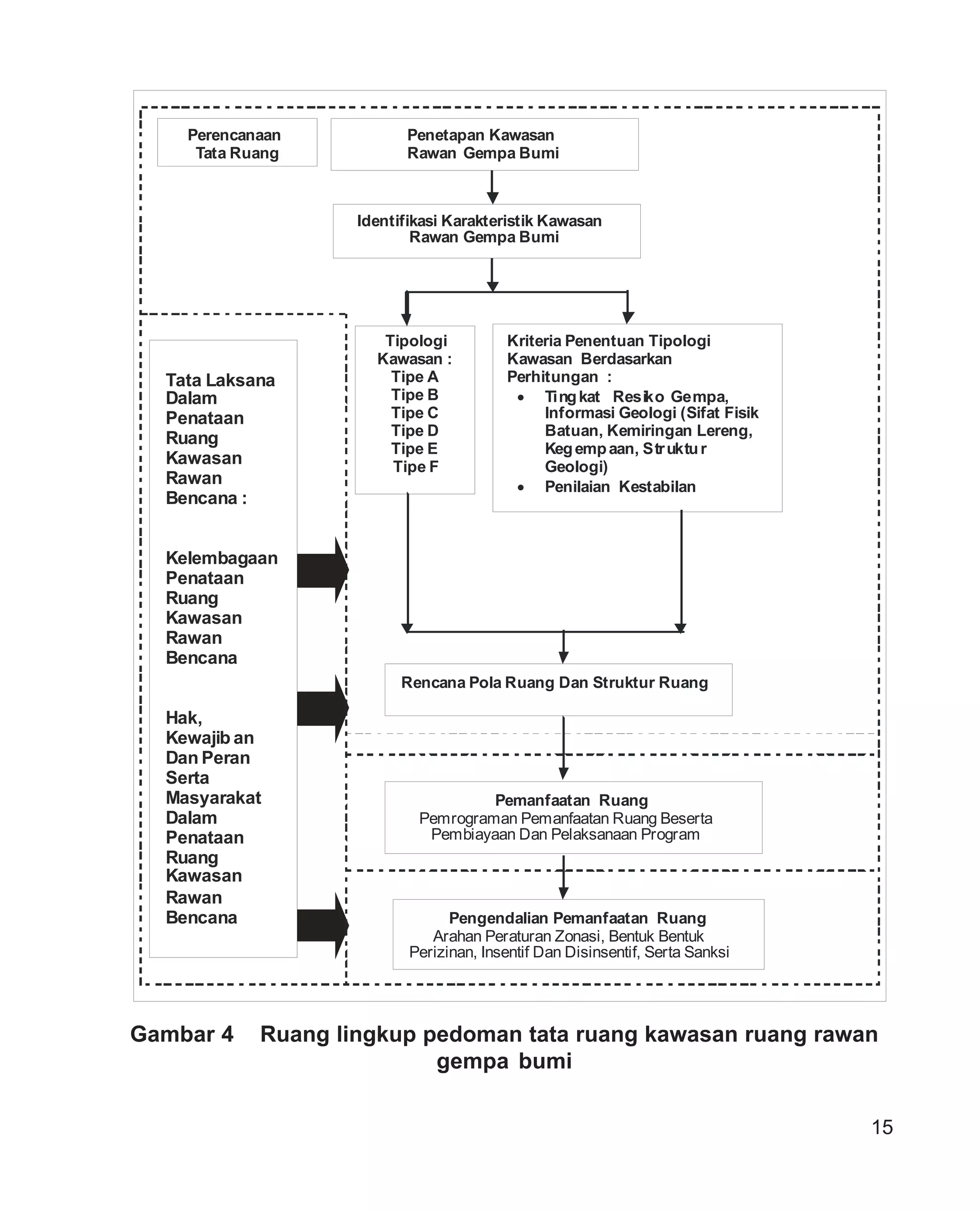 Pedoman penataan ruang kawasan rawan letusan gunung berapi dan kawasan rawan gempa bumi | PDF