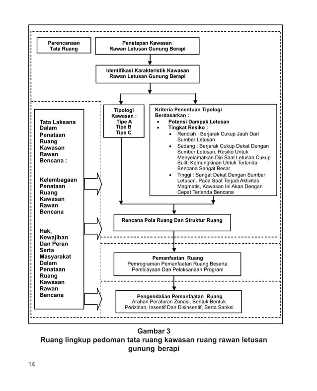 Pedoman penataan ruang kawasan rawan letusan gunung berapi dan kawasan rawan gempa bumi | PDF