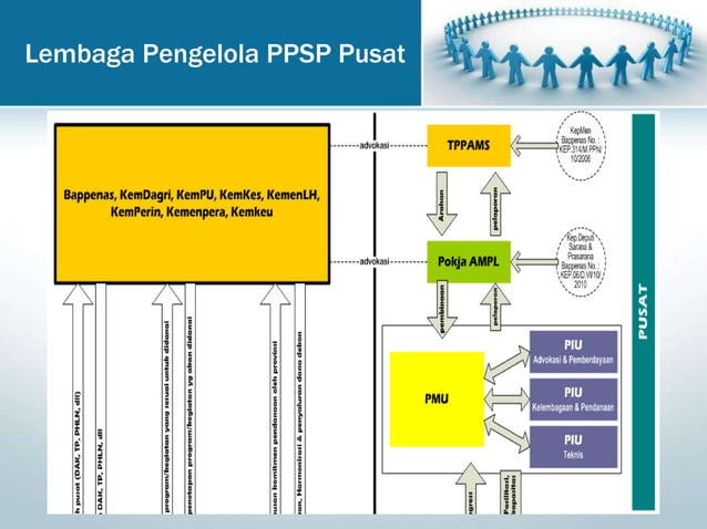 Pedoman pengelolaan program ppsp | PPTX
