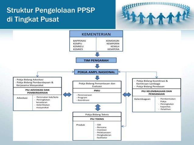 Pedoman pengelolaan program ppsp | PPTX