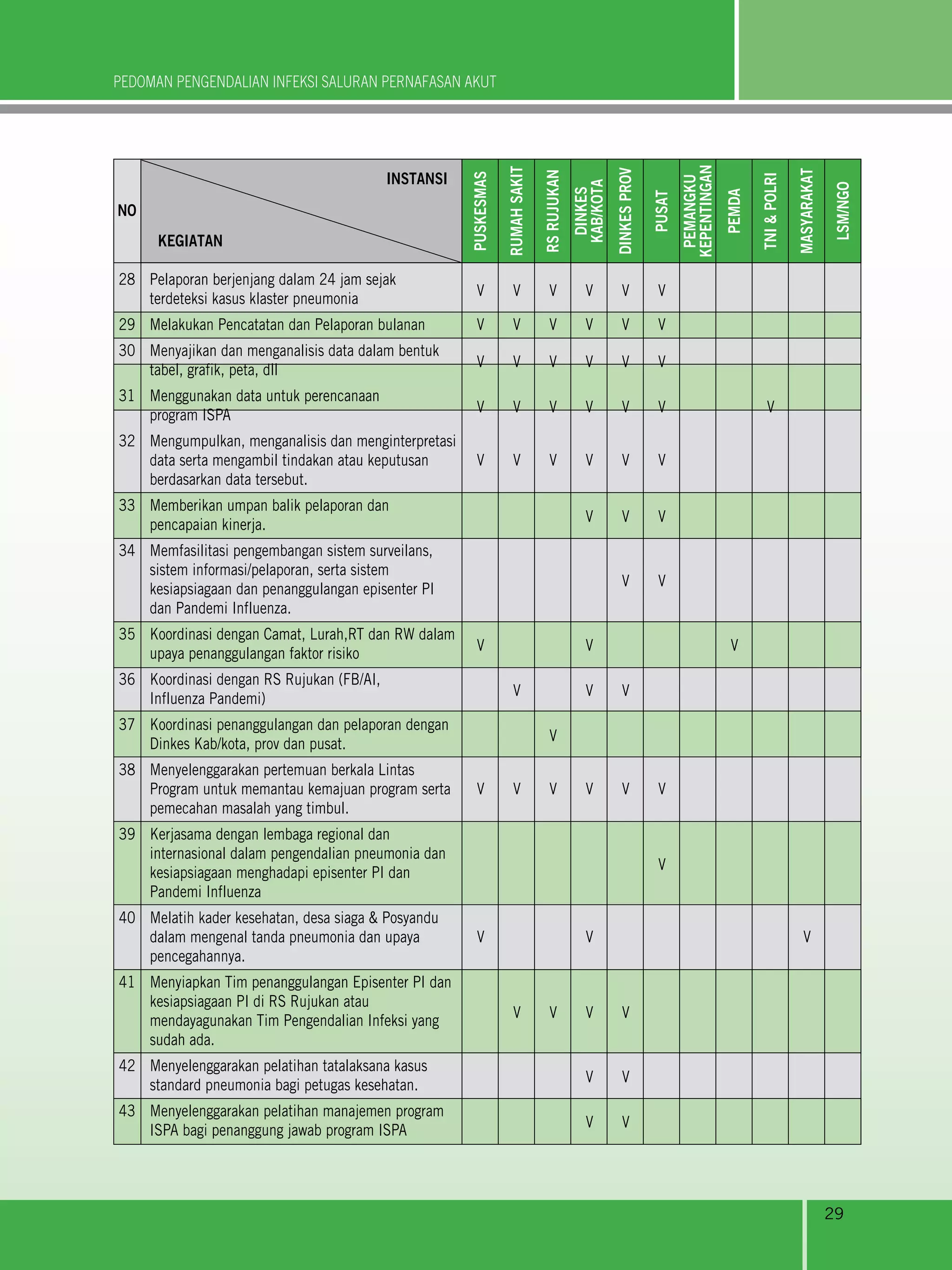 Pedoman pengendalian ispa | PDF