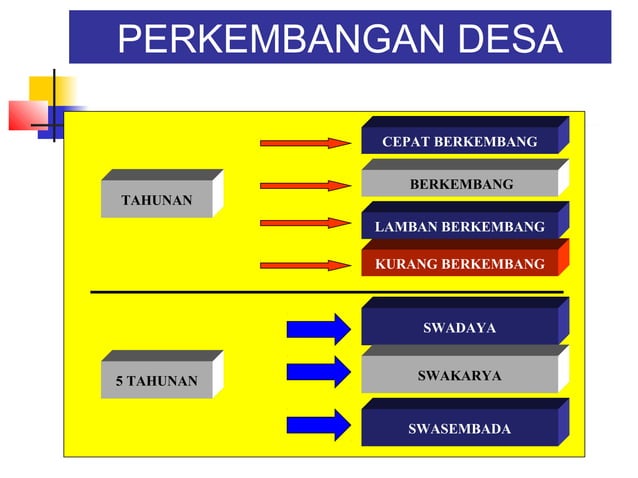 Pedoman penyusunan profil desa | PPT