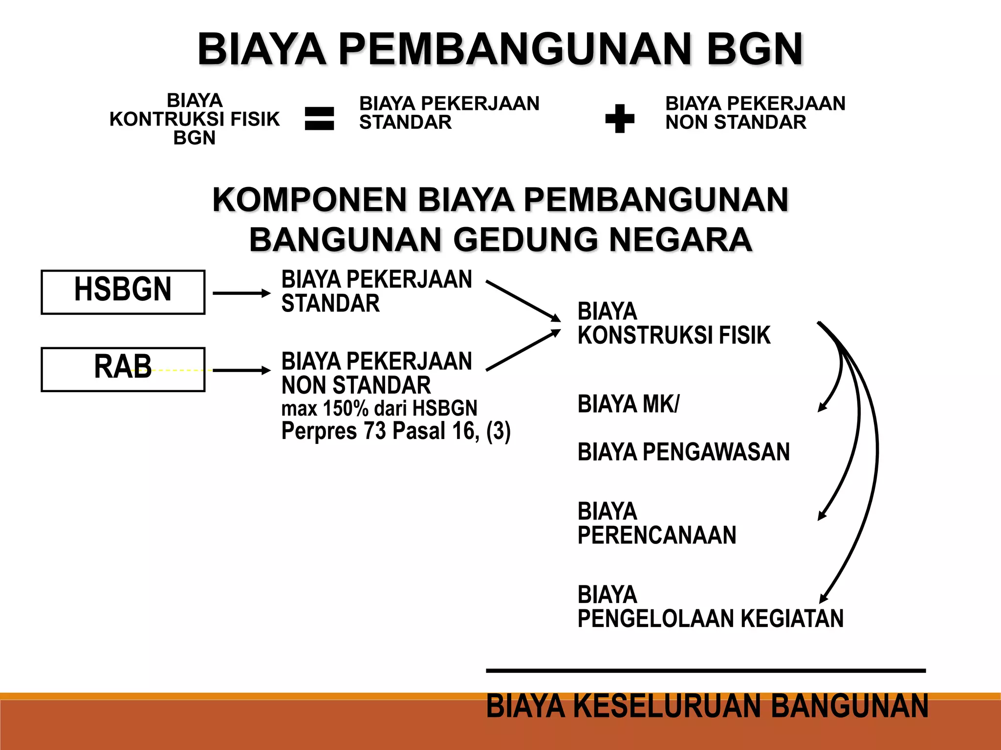 Pedoman teknis pembangunan gedung negara | PPTX