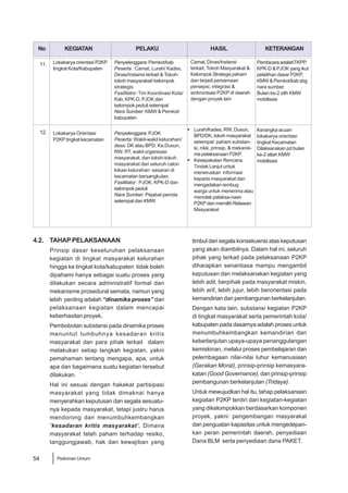 Pedoman umum urban poverty project 2 bab iv langkah-langkah pelaksanaan ...