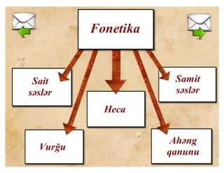 İbtidai siniflərdə fonetikanın tədrisi metodikası | PPT