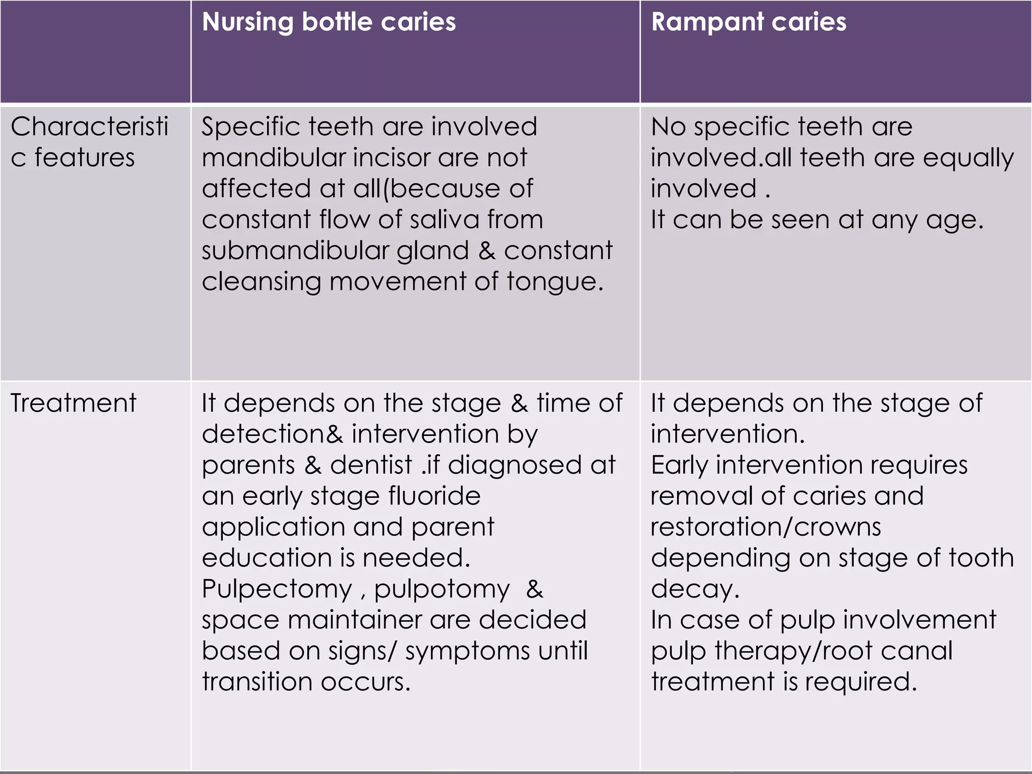EARLY CHILDHOOD CARIES AND NURSING BOTTLE CARIES | PPTX