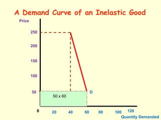 Price Elasticity of Demand | PPT