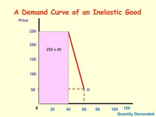 Price Elasticity of Demand | PPT | Business | Business and Finance