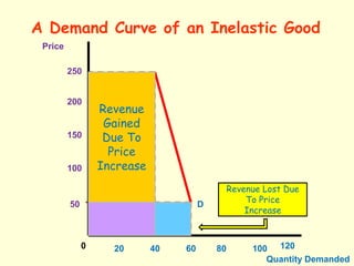 Price Elasticity of Demand | PPT