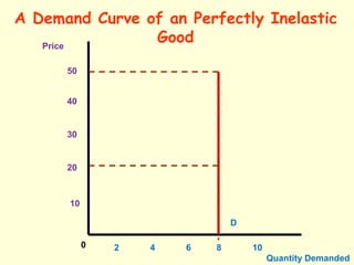 Price Elasticity of Demand | PPT | Business | Business and Finance