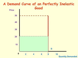 Price Elasticity of Demand | PPT