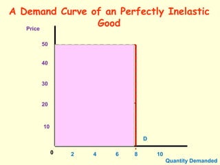 Price Elasticity of Demand | PPT | Business | Business and Finance