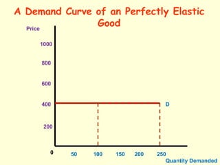 Price Elasticity of Demand | PPT