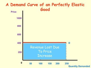 Price Elasticity of Demand | PPT