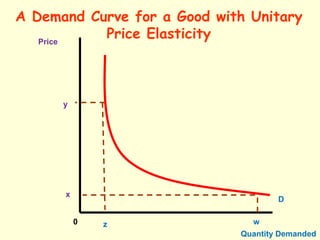 Price Elasticity of Demand | PPT