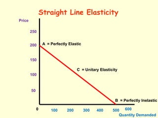 Price Elasticity of Demand | PPT