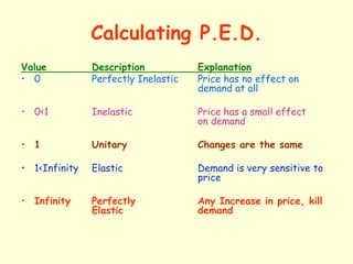 Price Elasticity of Demand | PPT | Business | Business and Finance
