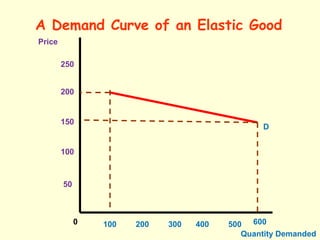 Price Elasticity of Demand | PPT