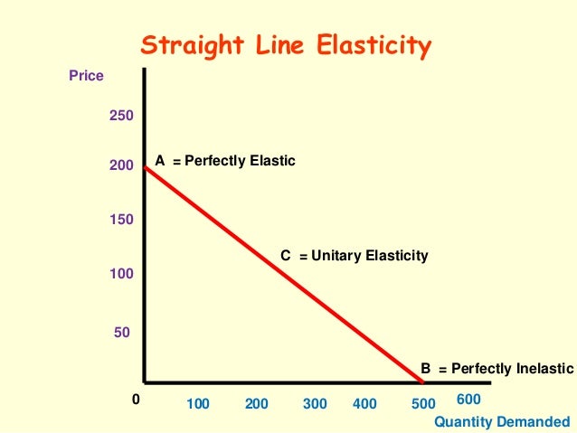 Price Elasticity of Demand