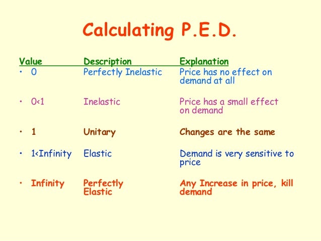 Price Elasticity of Demand