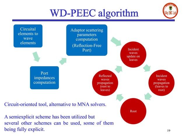 DIGITAL WAVE FORMULATION OF PEEC METHOD (SLIDES) | PPT