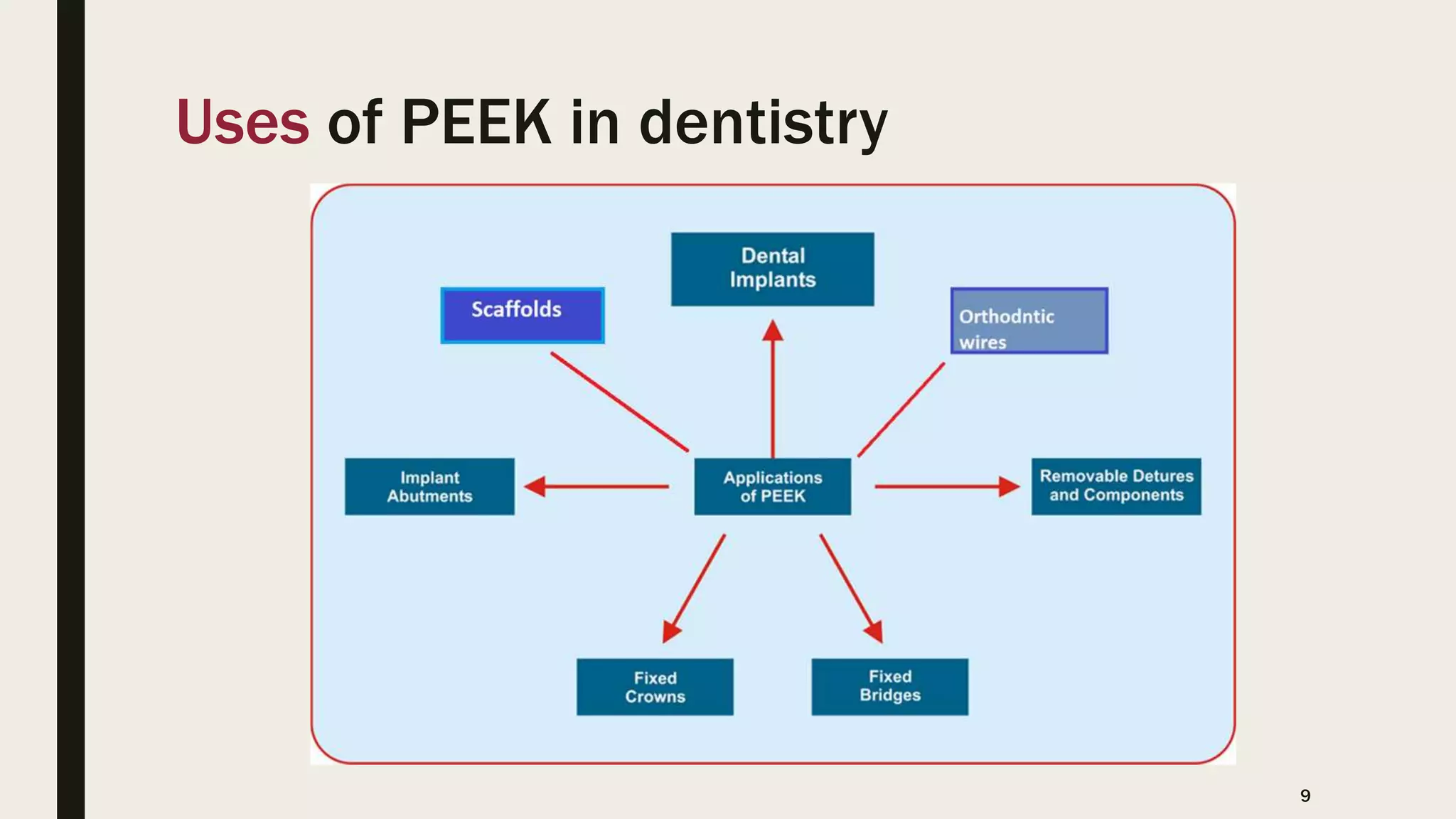 PEEK :Polyetheretherketone applications in clinical dentistry | PPTX