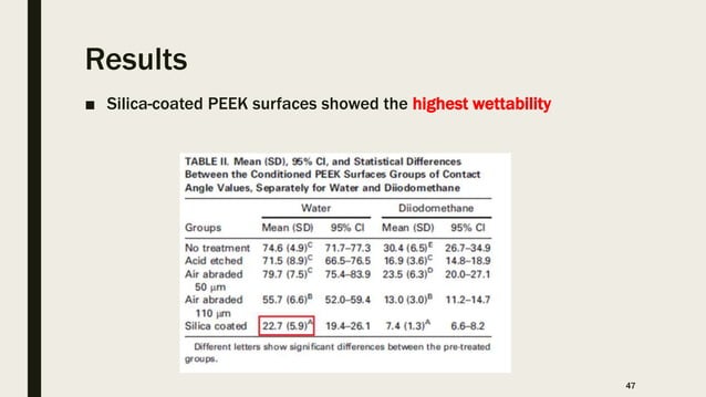 PEEK :Polyetheretherketone applications in clinical dentistry | PPTX