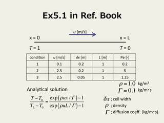 Estimation of numerical schemes in heat convection by OpenFOAM | PPT