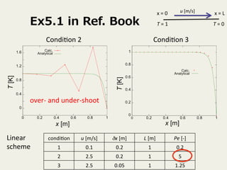 Estimation of numerical schemes in heat convection by OpenFOAM | PPT