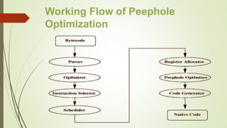 Peephole Optimization | PPTX