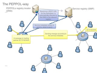 PEPPOL Online Workshop 1 Overview | PPTX