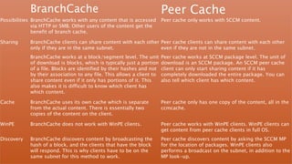 Peer Cache for Configuration Manager clients | PPTX