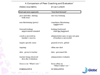 peercoaching in education for professional growth | PPTX