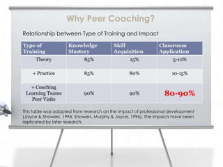 Peer coaching pilot | PPTX