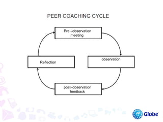 Peer coaching presentation | PPT