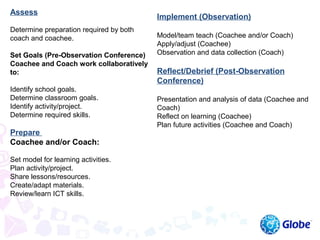 Peer coaching presentation | PPT