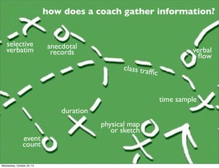 Peer Observation & Coaching Presentation | PDF