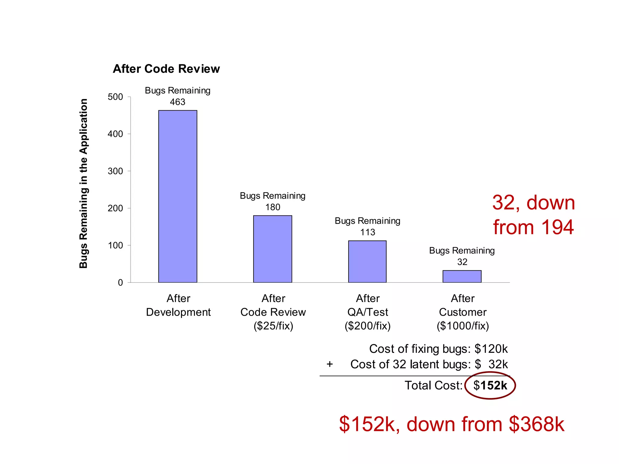 Peer Code Review An Agile Process | PPT | Free Download