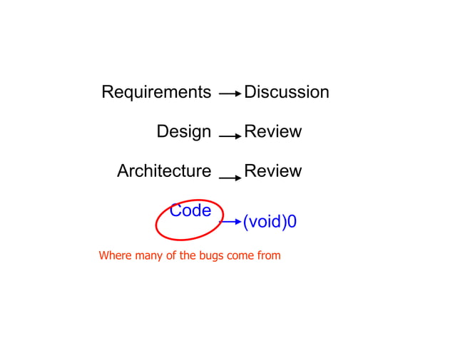 Peer Code Review An Agile Process Ppt Free Download