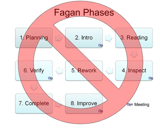 Peer Code Review An Agile Process Ppt