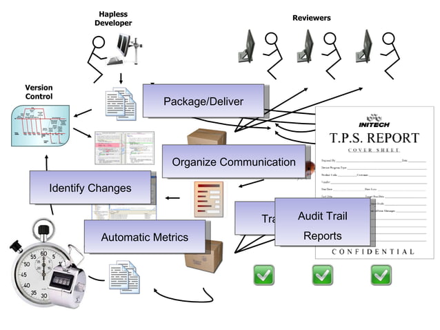 Peer Code Review An Agile Process Ppt