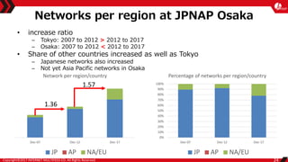 Peering in Japan from JPNAP perspective | PPT