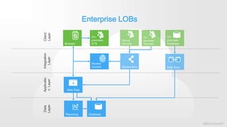 Peering through the Clouds - Cloud Architectures You Need to Master | PPT