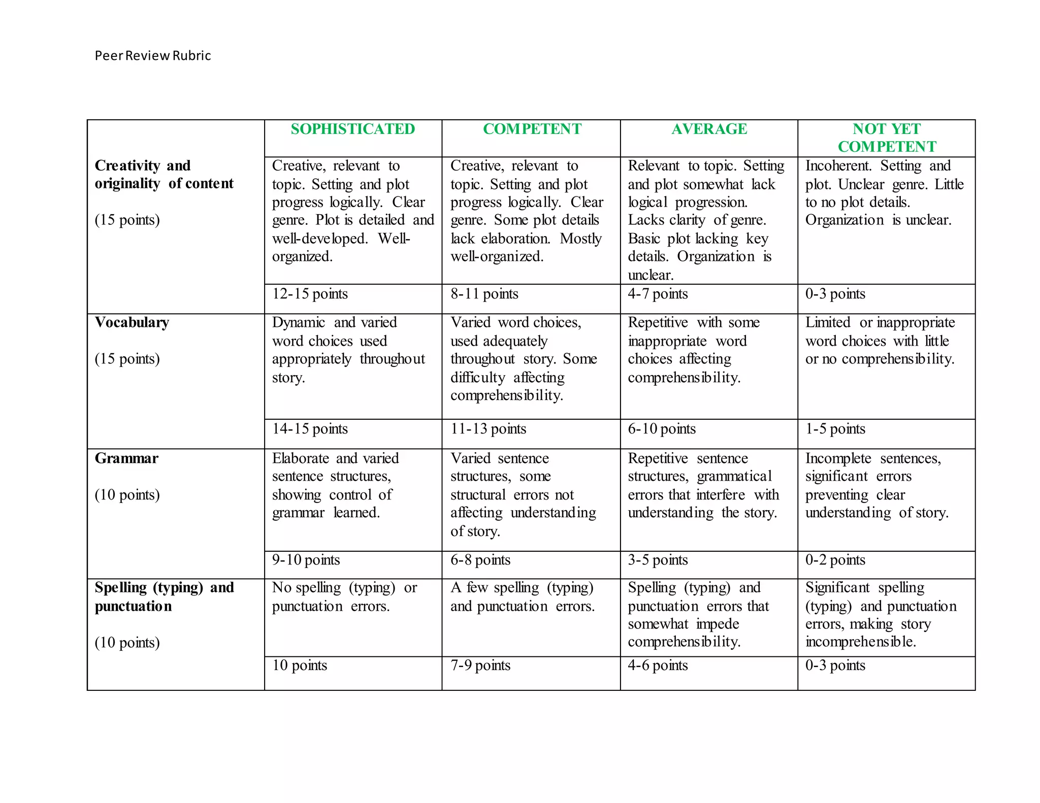 Peer Review Rubric for Story | PPT