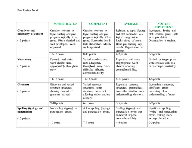 Peer Review Rubric for Story | PPT