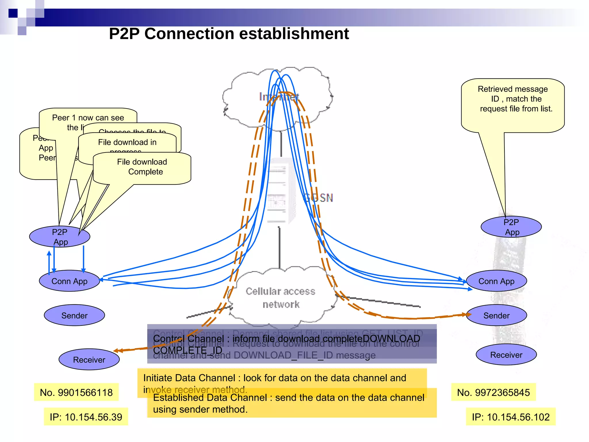 P2P file sharing over GPRS network using Motorola RAZR2 | PPT