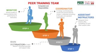 PEER Training Standards | PPTX