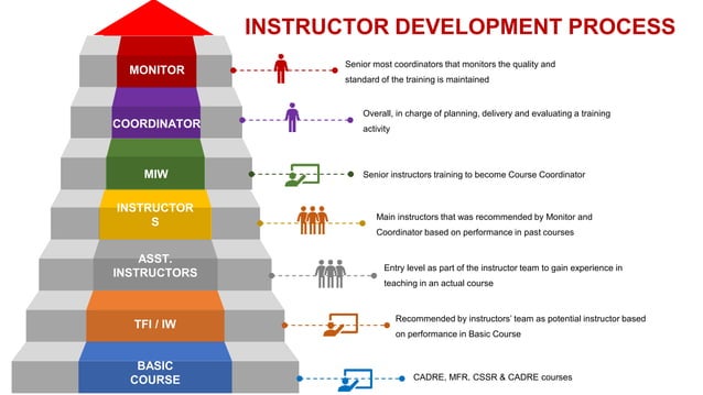 PEER Training Standards | PPT
